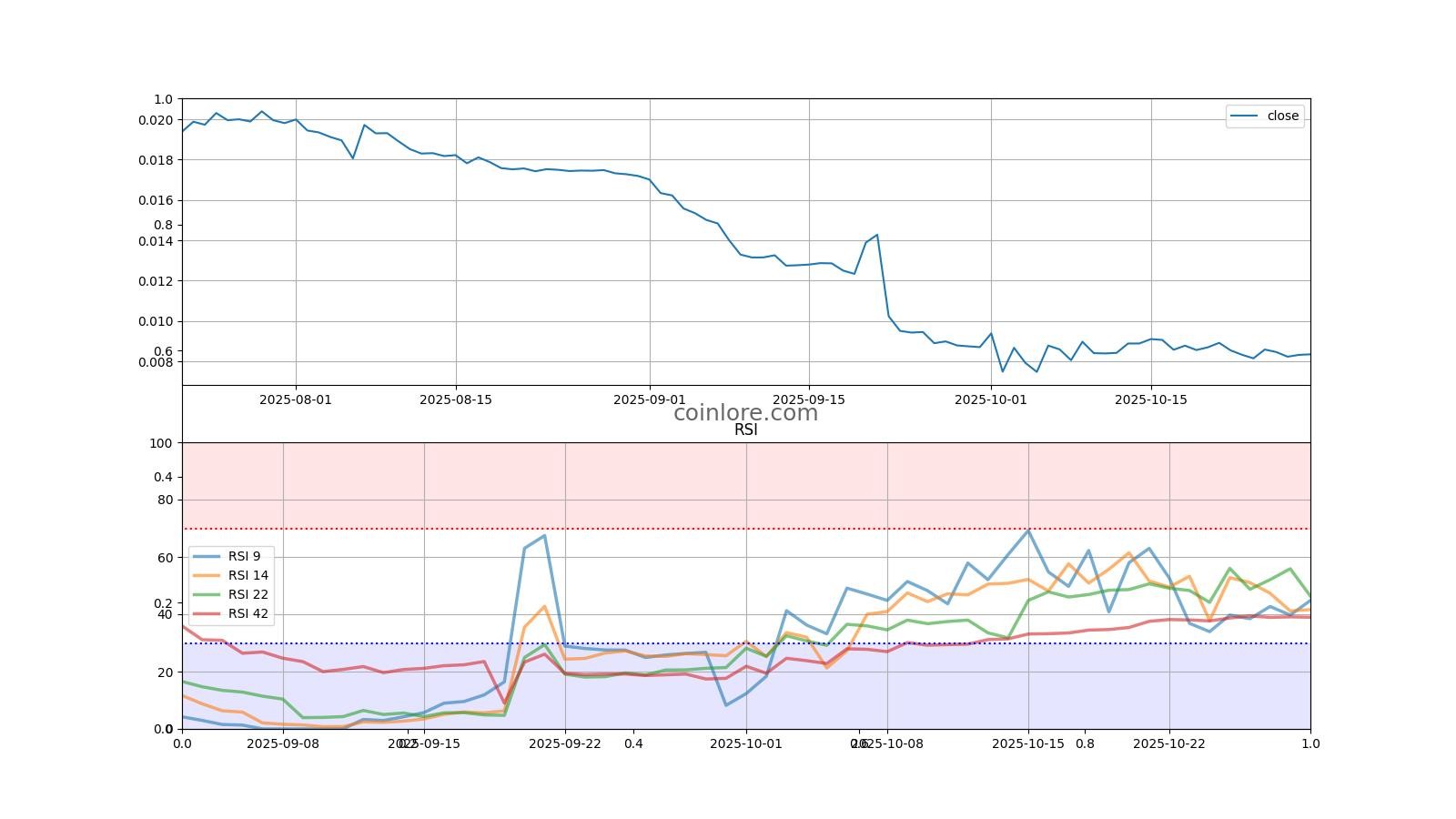 OverProtocol RSI indicator