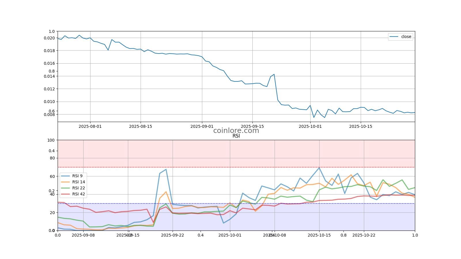 OverProtocol RSI indicator