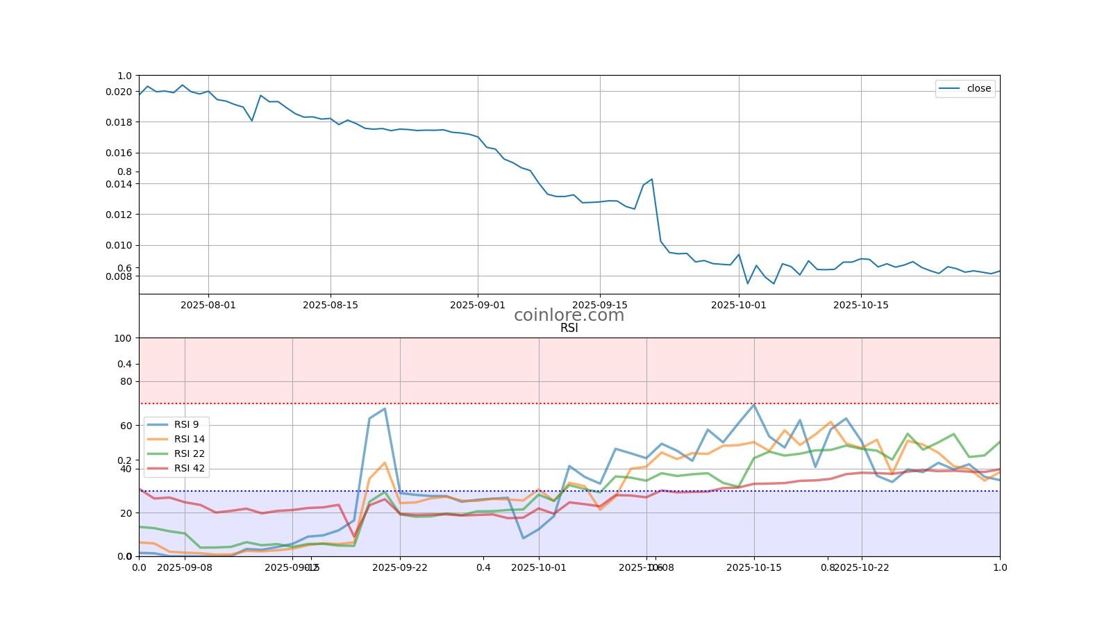 OverProtocol RSI indicator