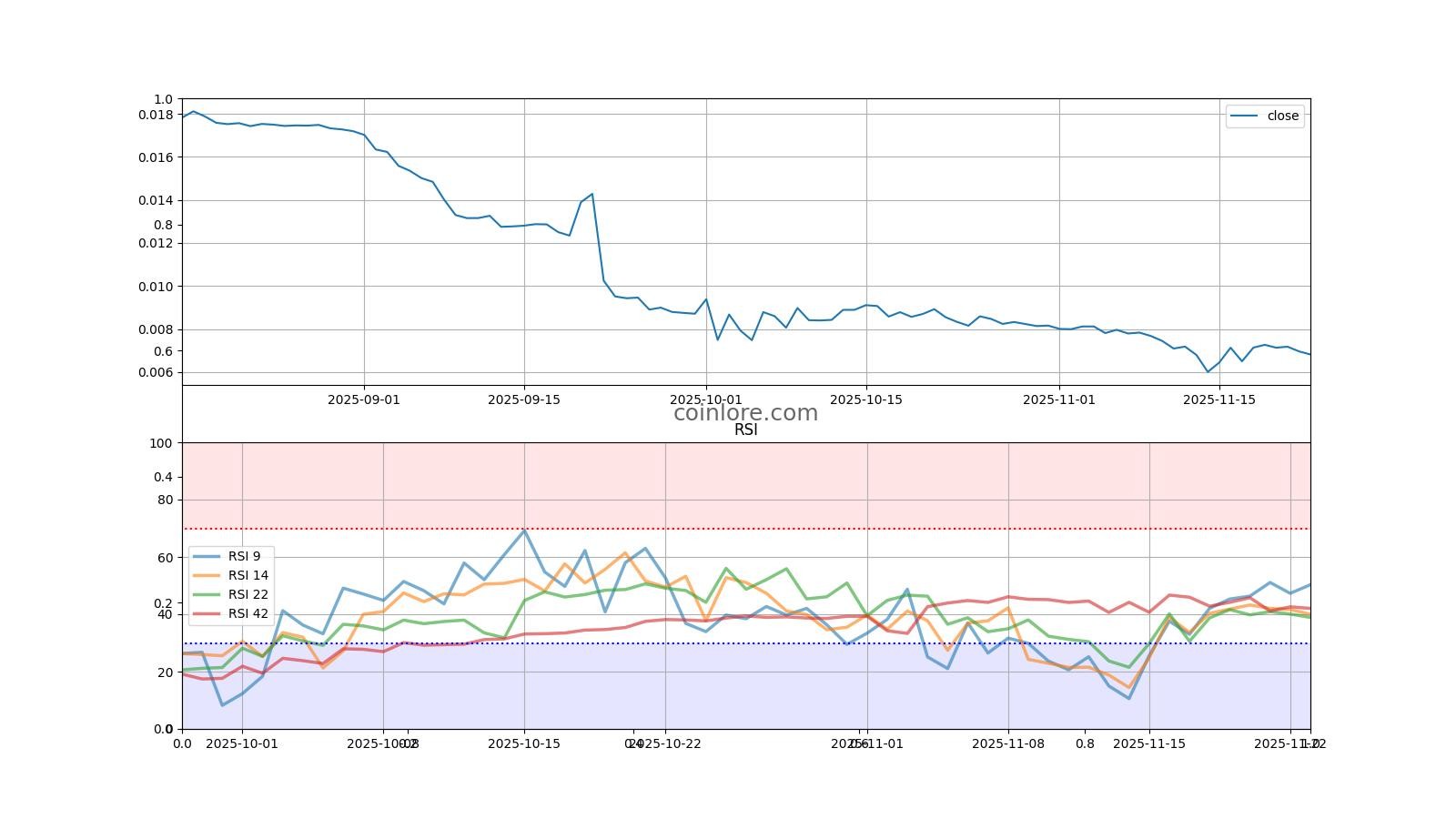 OverProtocol RSI indicator