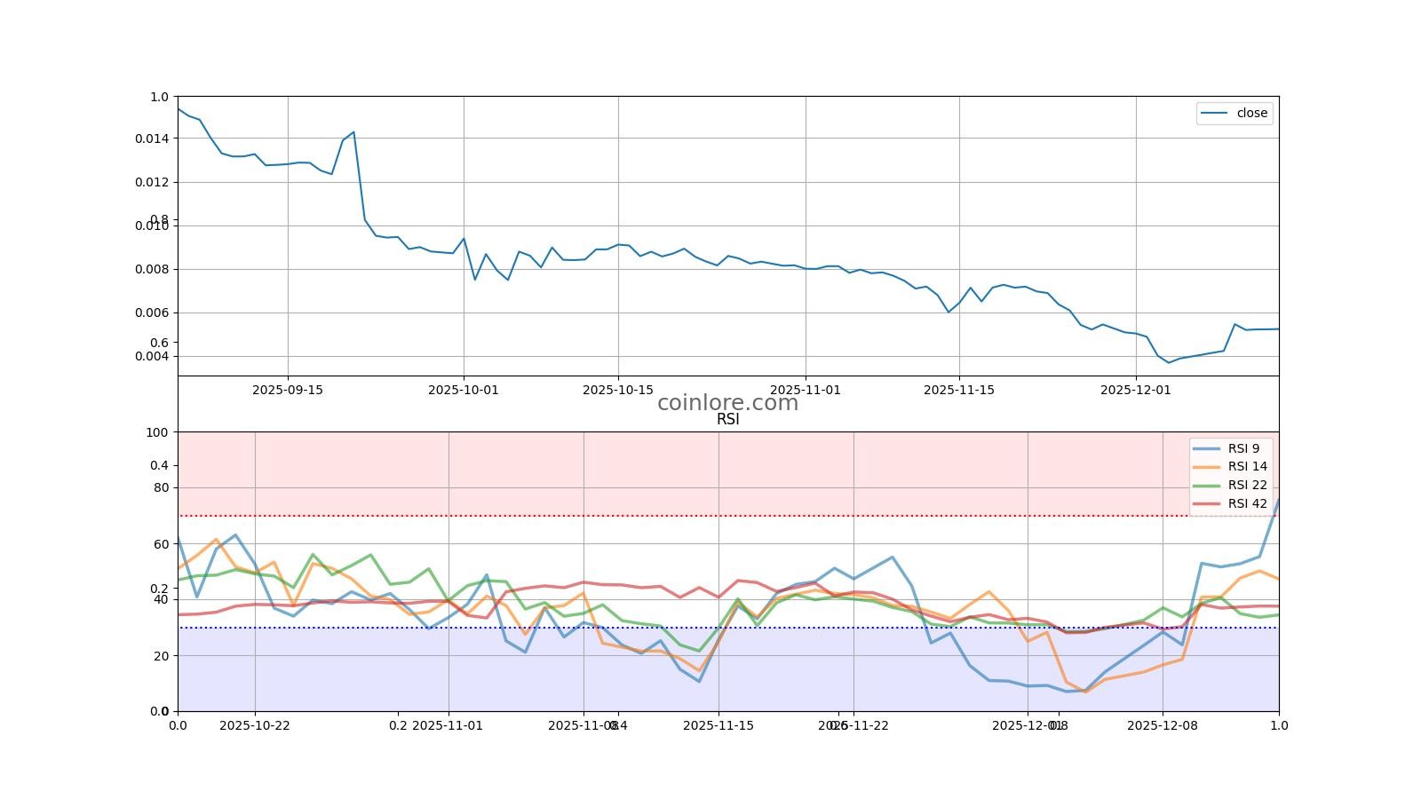 OverProtocol RSI indicator