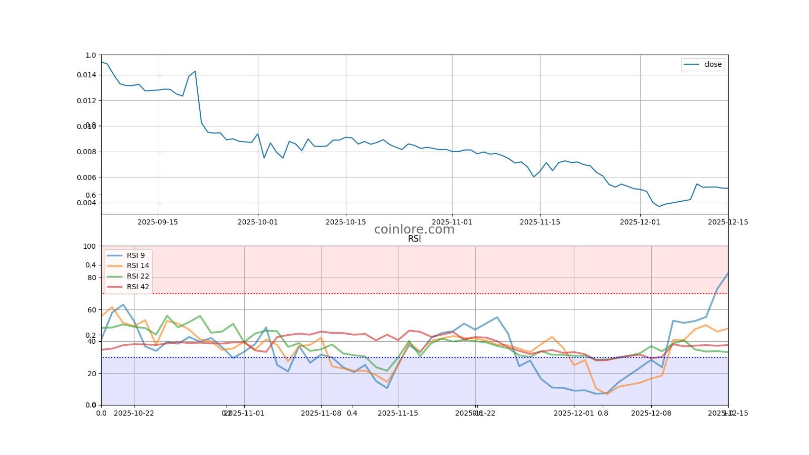 OverProtocol RSI indicator