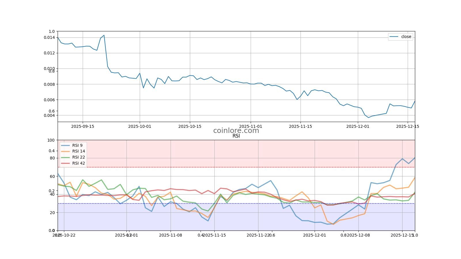 OverProtocol RSI indicator