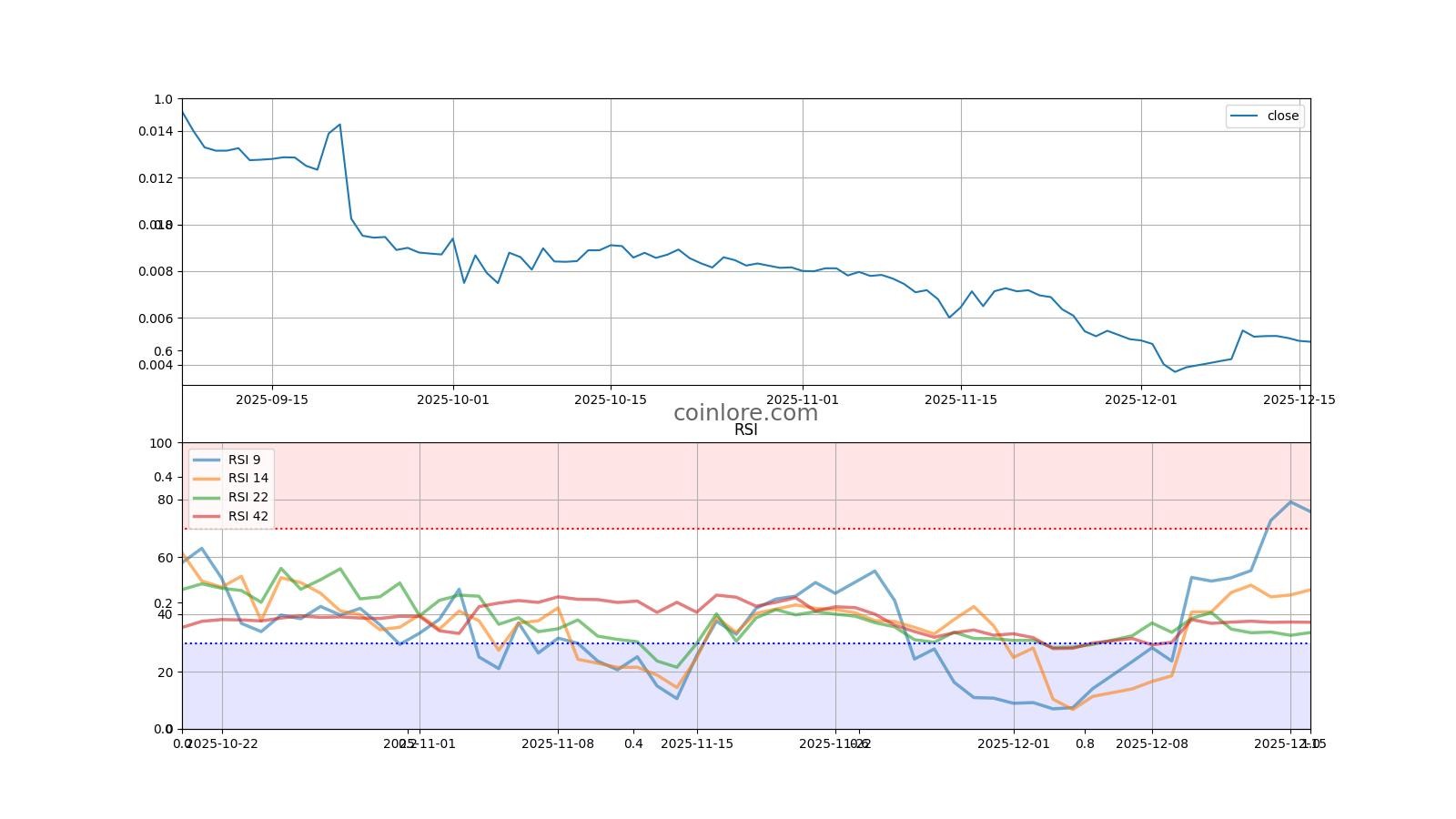 OverProtocol RSI indicator