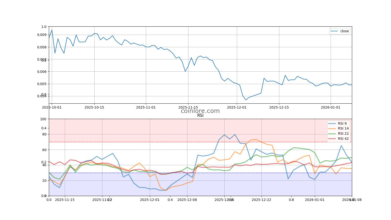 OverProtocol RSI indicator