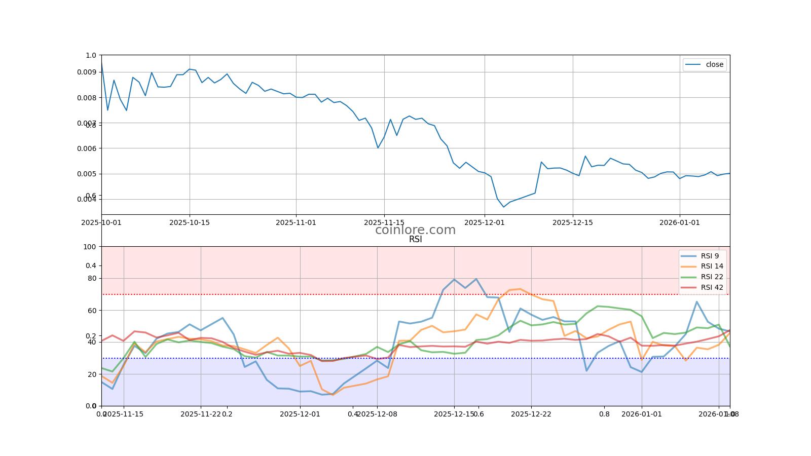 OverProtocol RSI indicator
