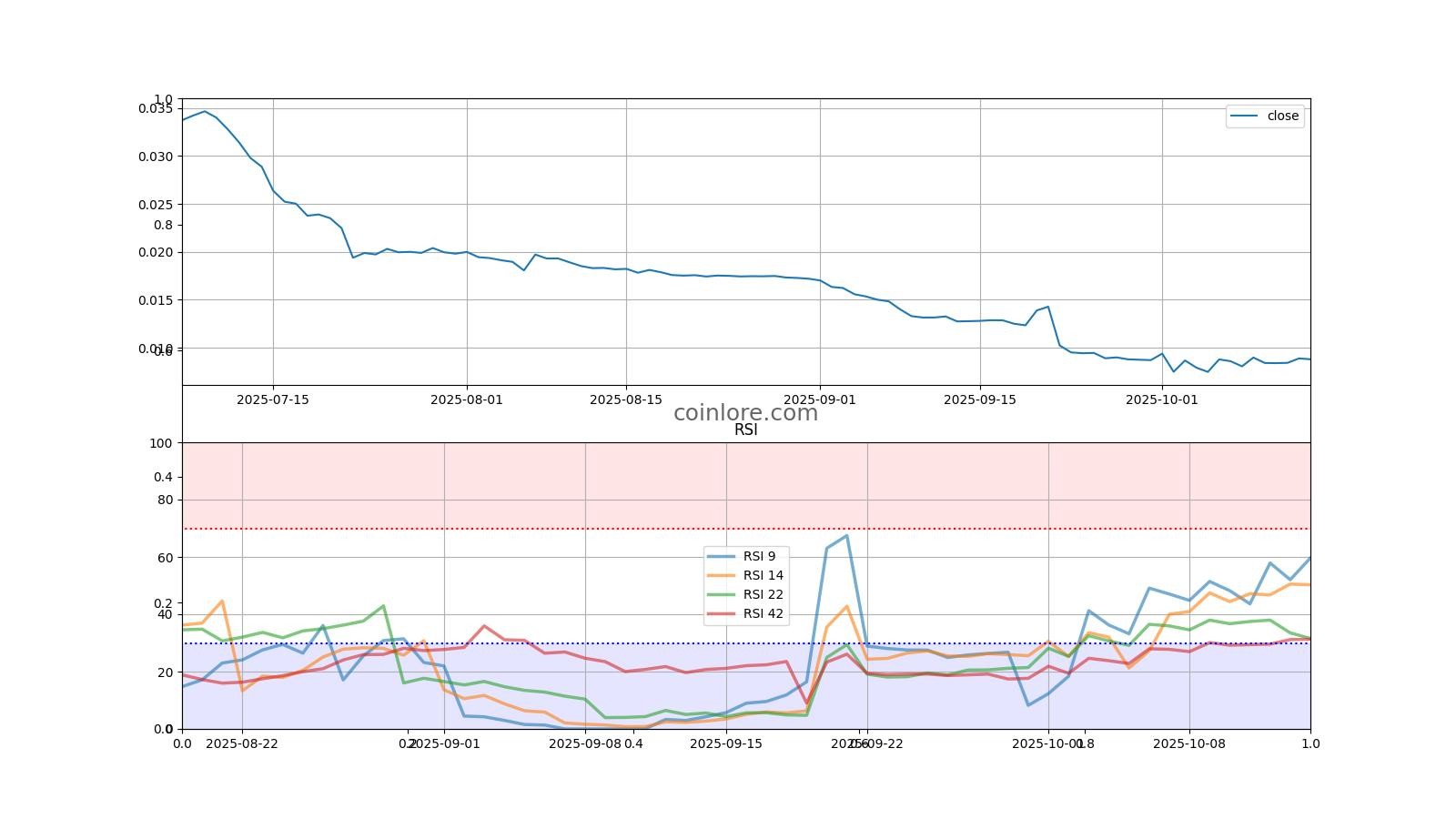 OverProtocol RSI indicator