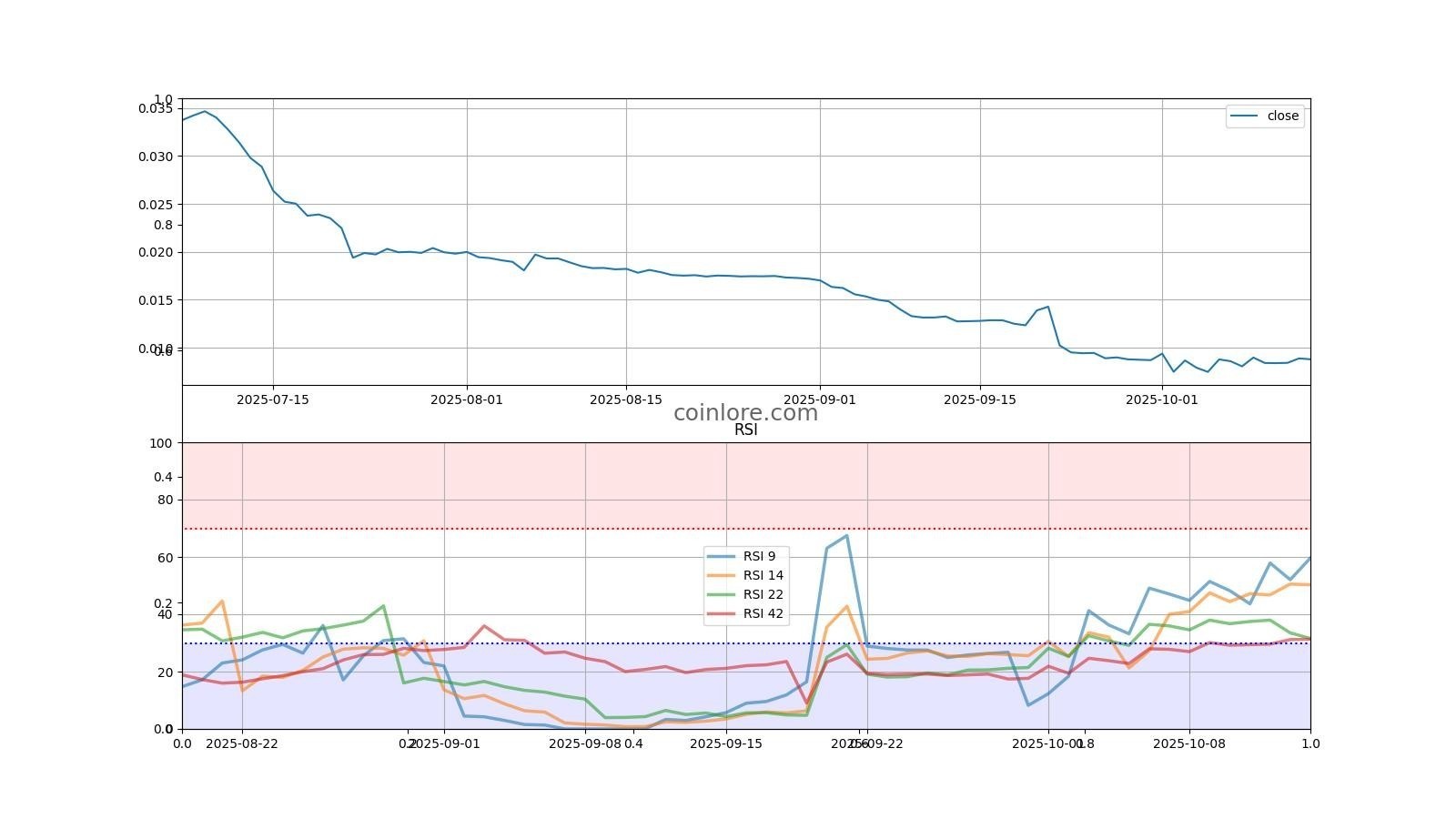 OverProtocol RSI indicator