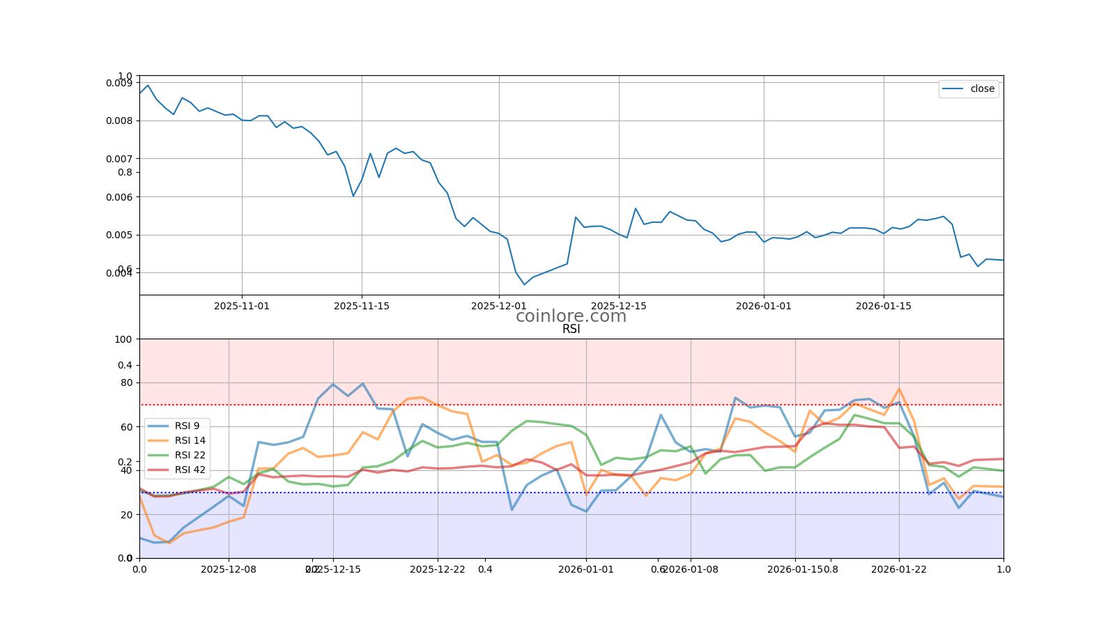 OverProtocol RSI indicator