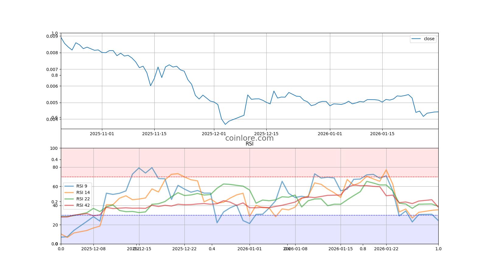 OverProtocol RSI indicator