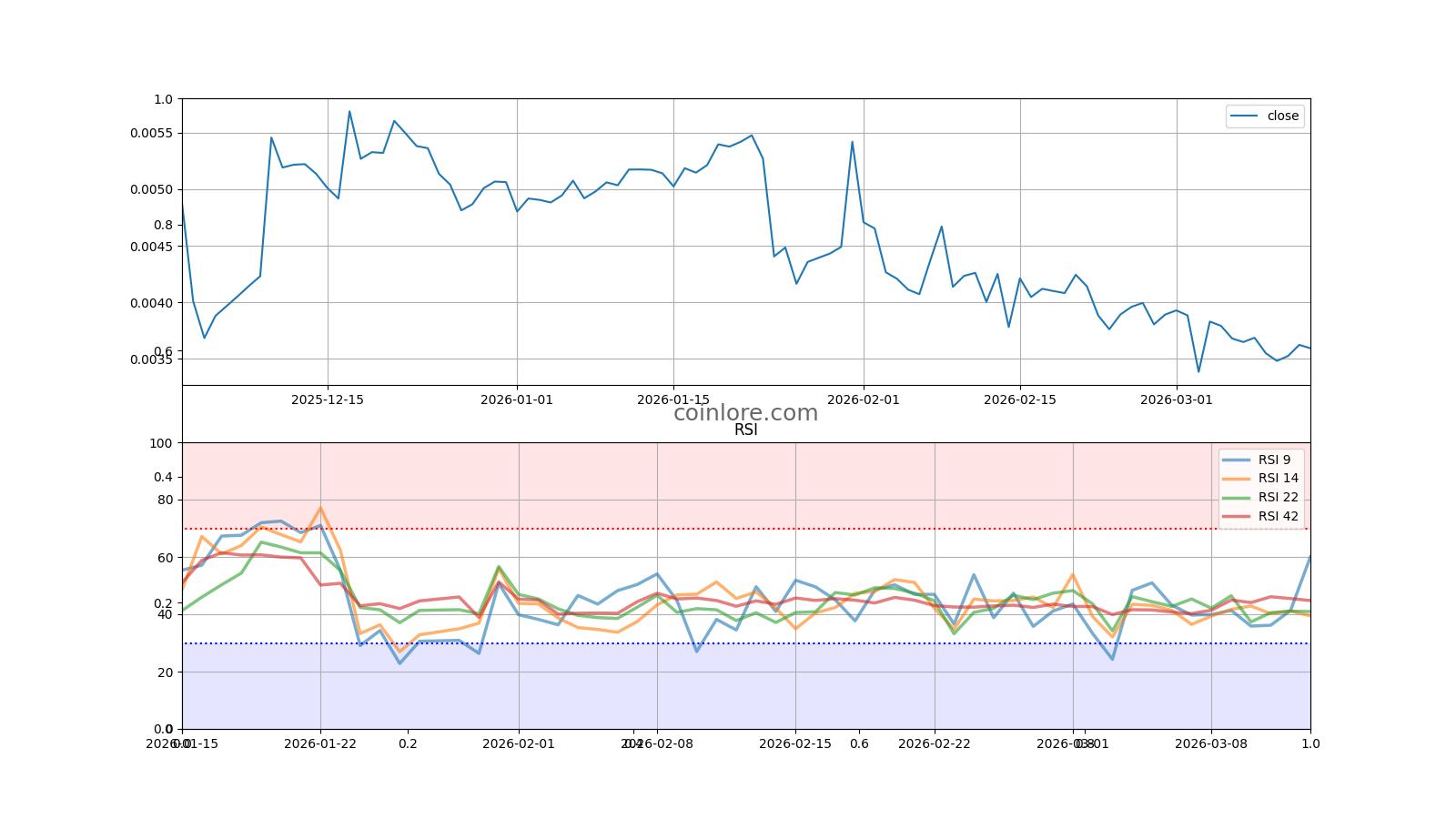 OverProtocol RSI indicator