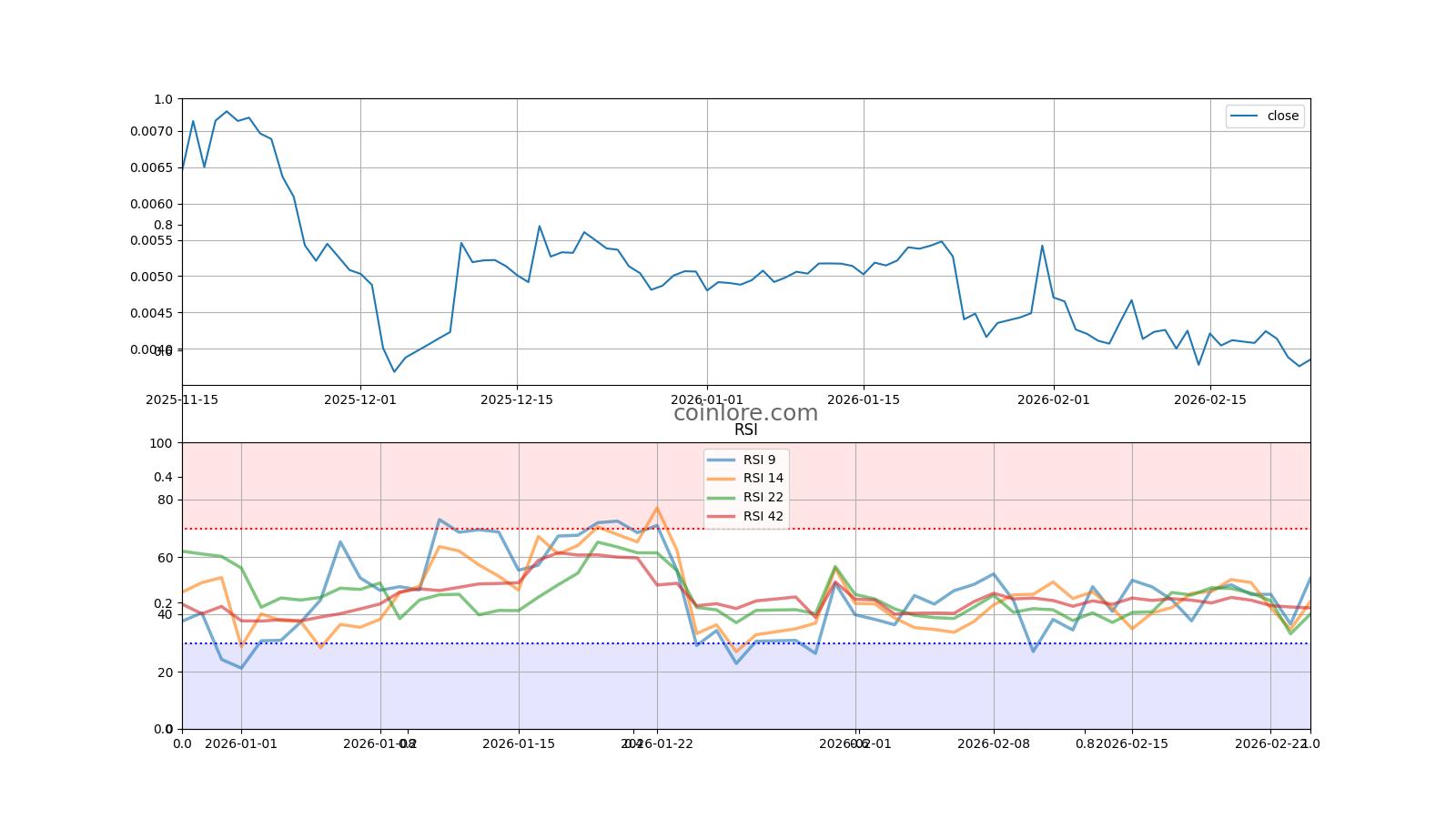 OverProtocol RSI indicator