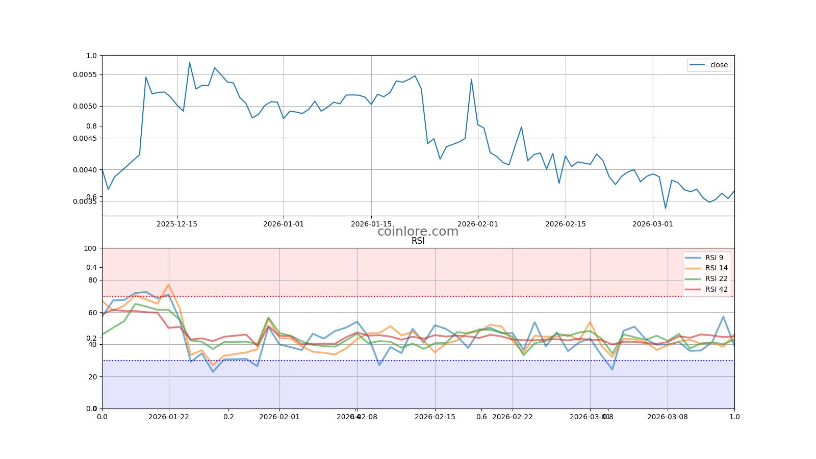 OverProtocol RSI indicator