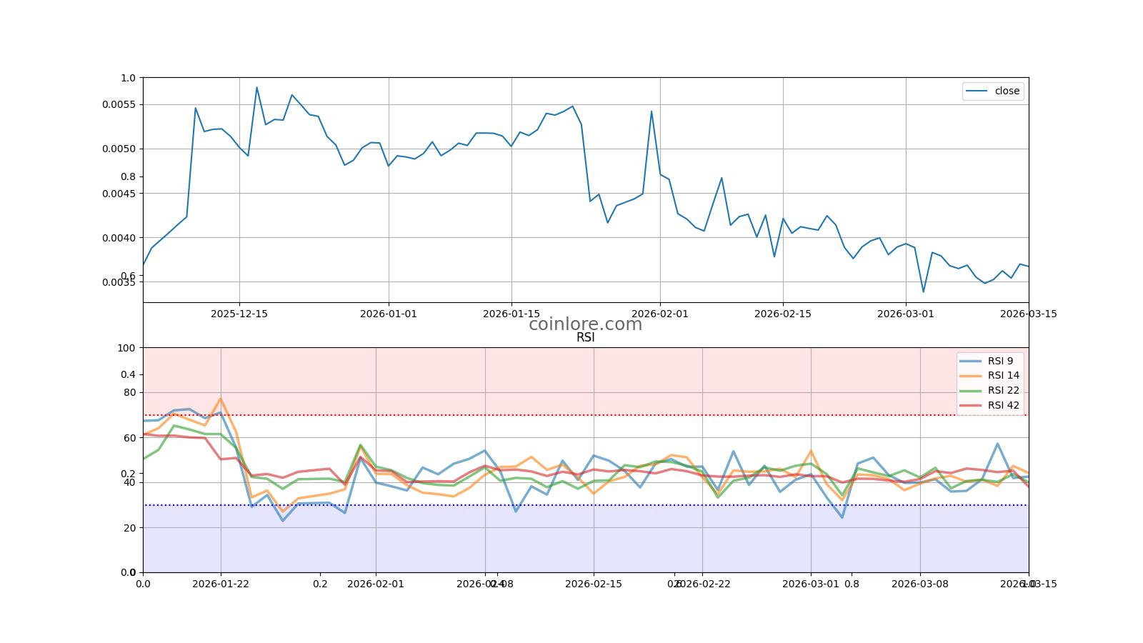 OverProtocol RSI indicator