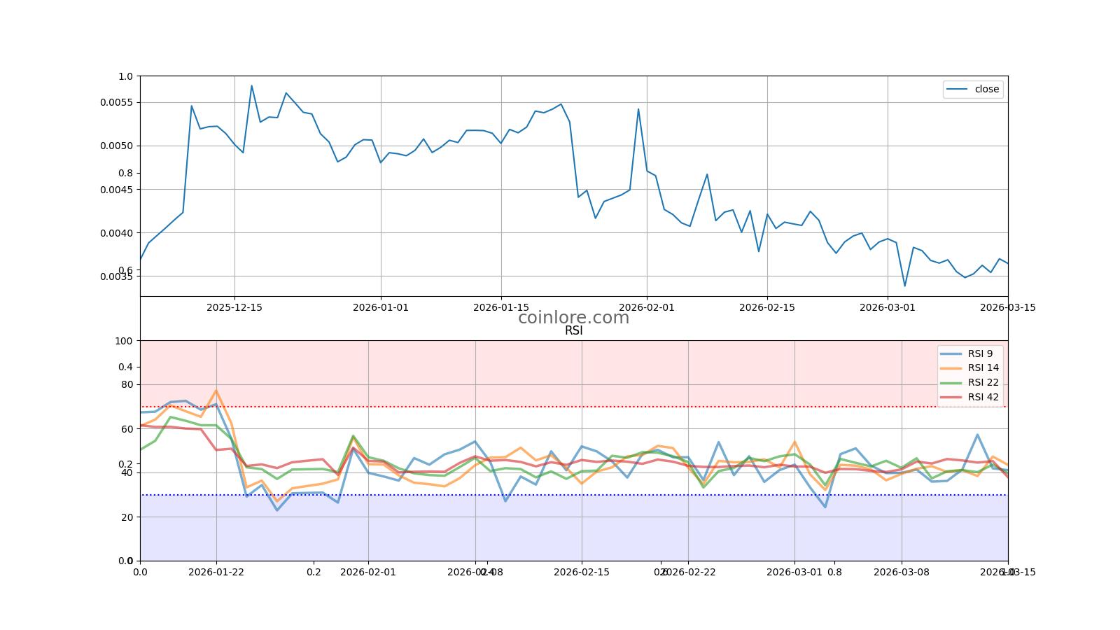 OverProtocol RSI indicator