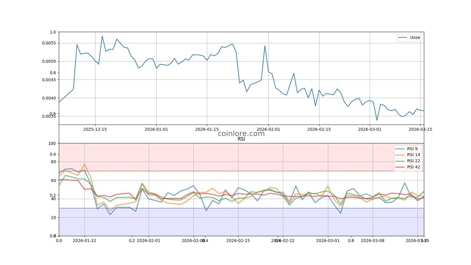 OverProtocol RSI indicator
