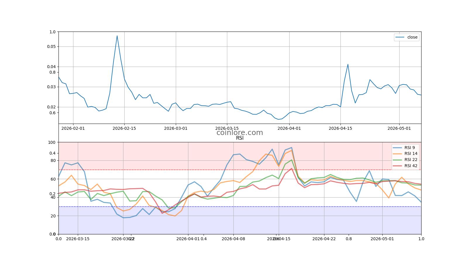 OVERTAKE RSI indicator