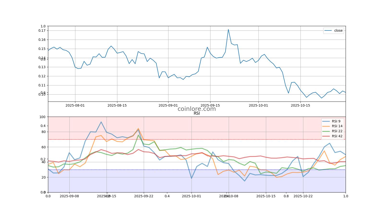 Ovr RSI indicator