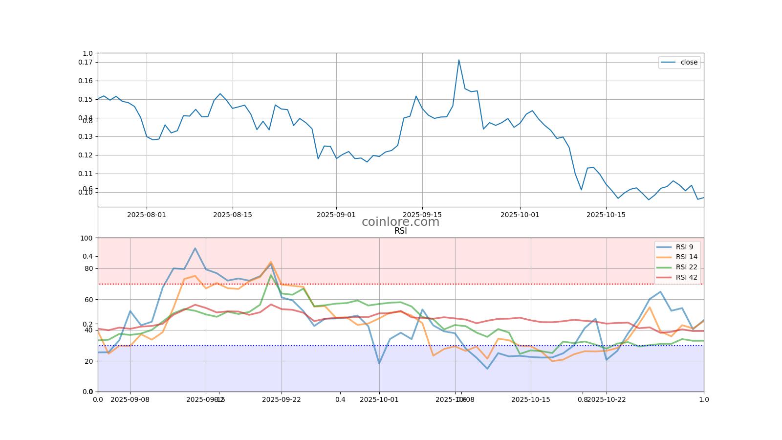 Ovr RSI indicator