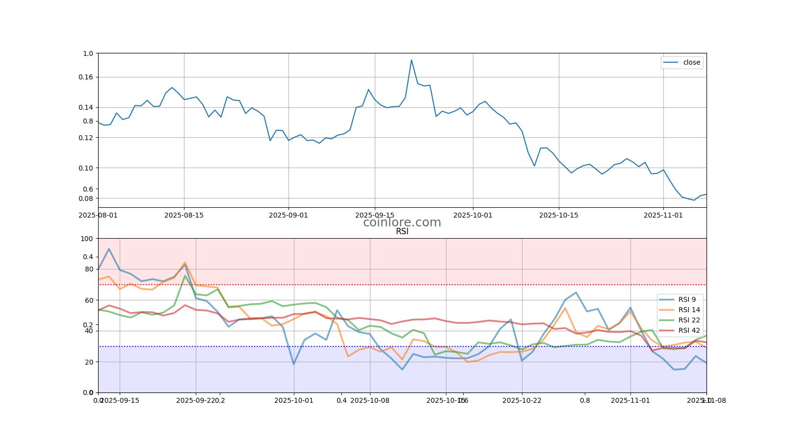 Ovr RSI indicator