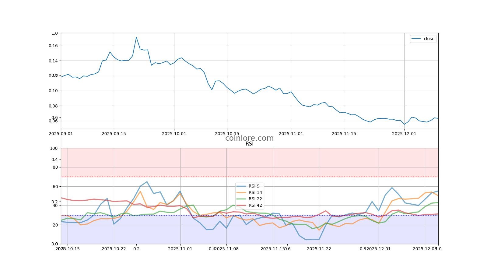 Ovr RSI indicator