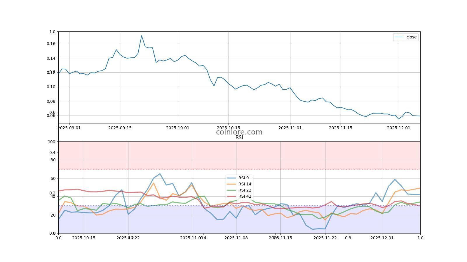 Ovr RSI indicator
