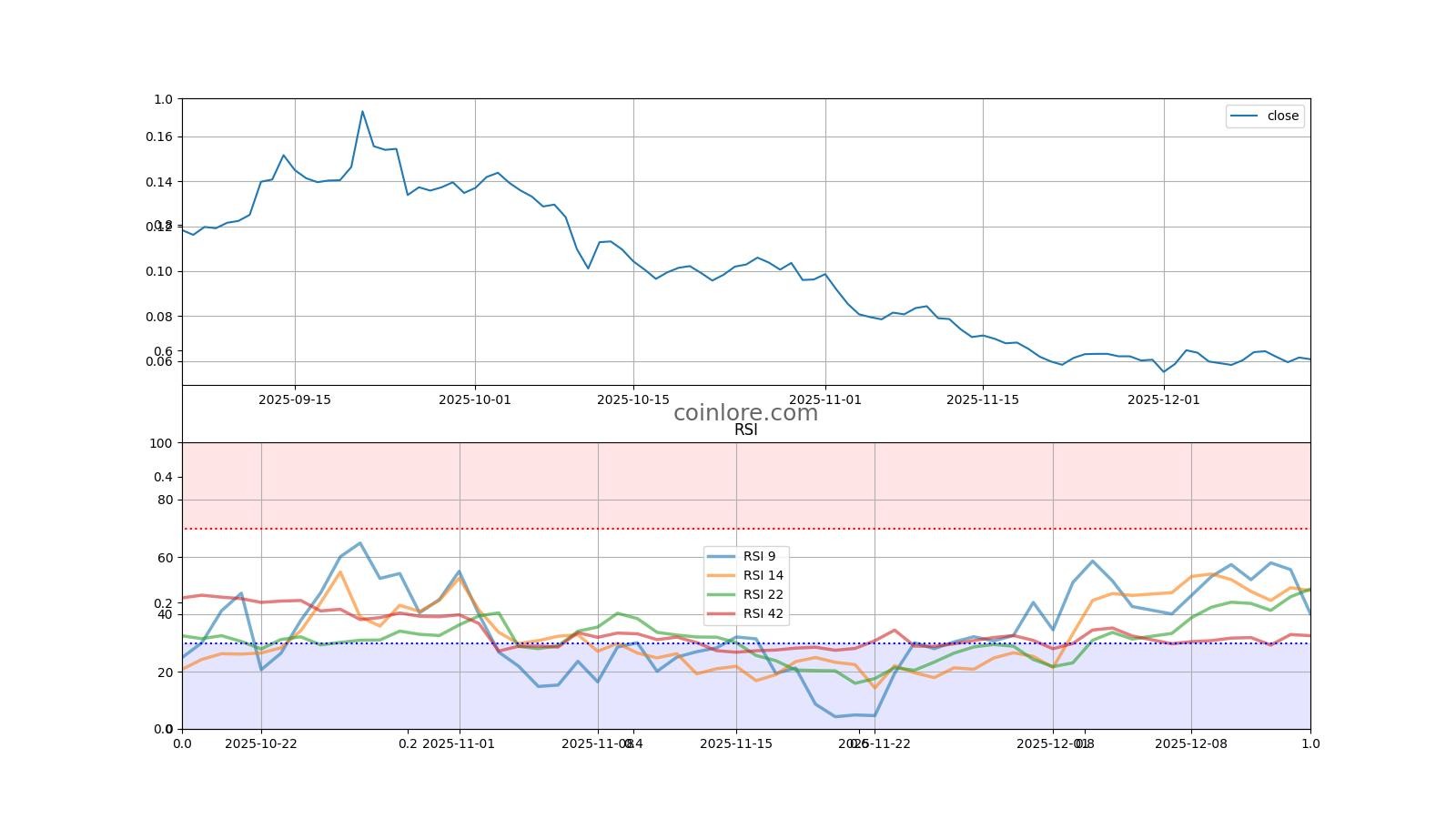 Ovr RSI indicator