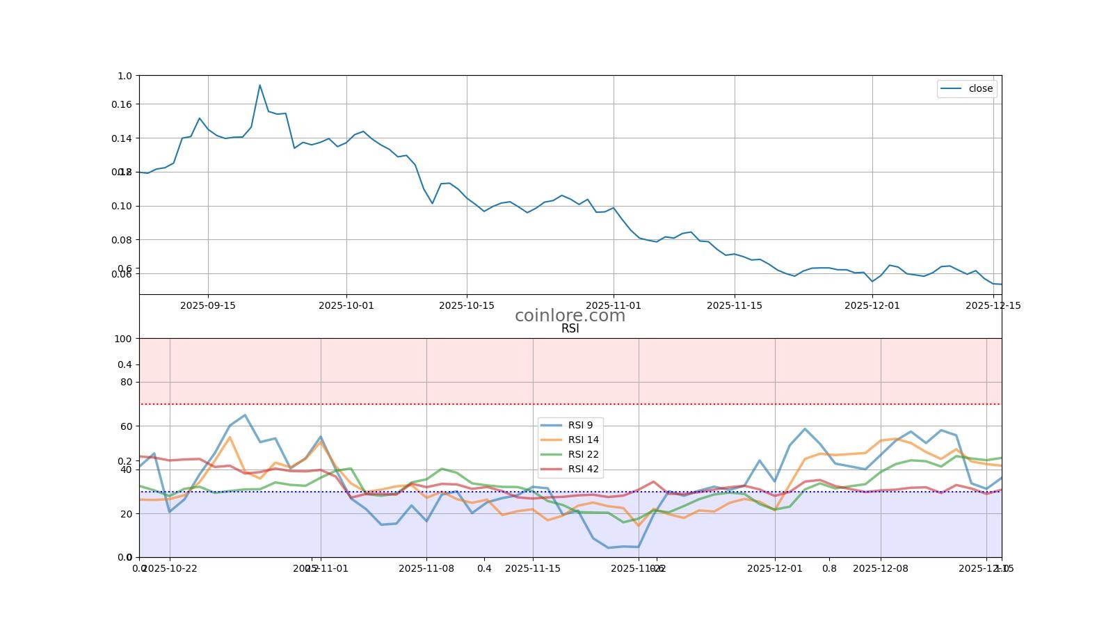 Ovr RSI indicator