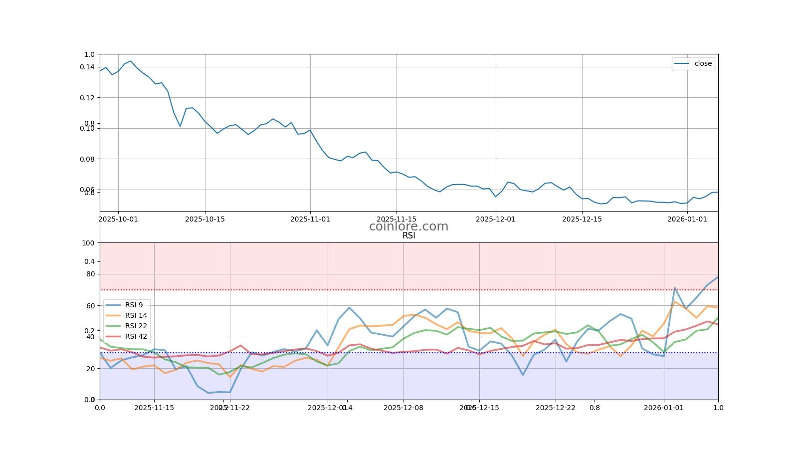 Ovr RSI indicator
