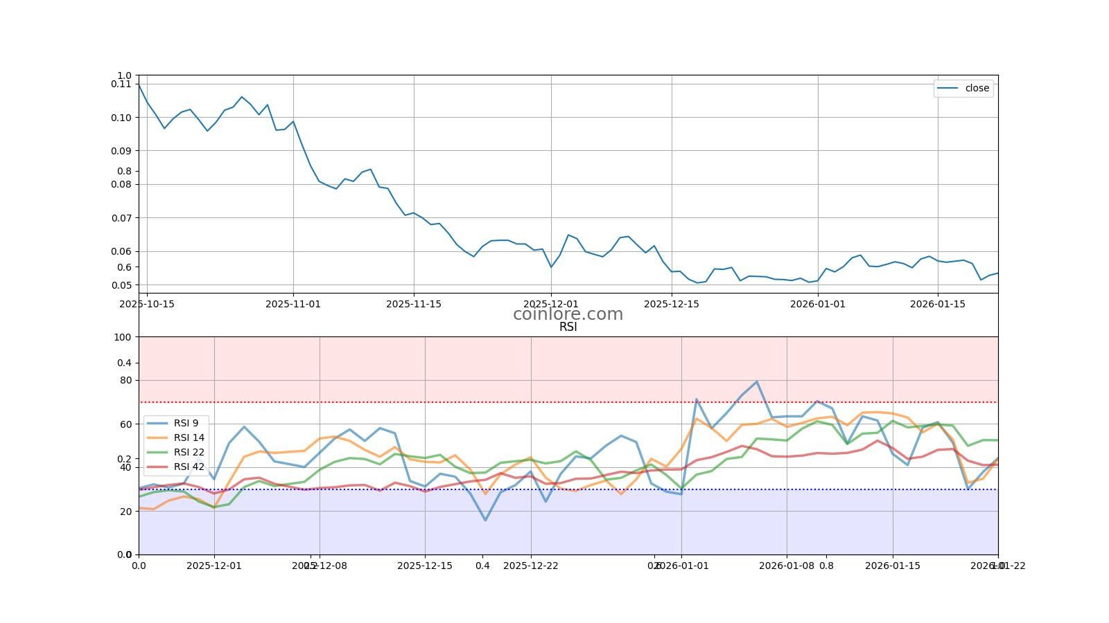 Ovr RSI indicator