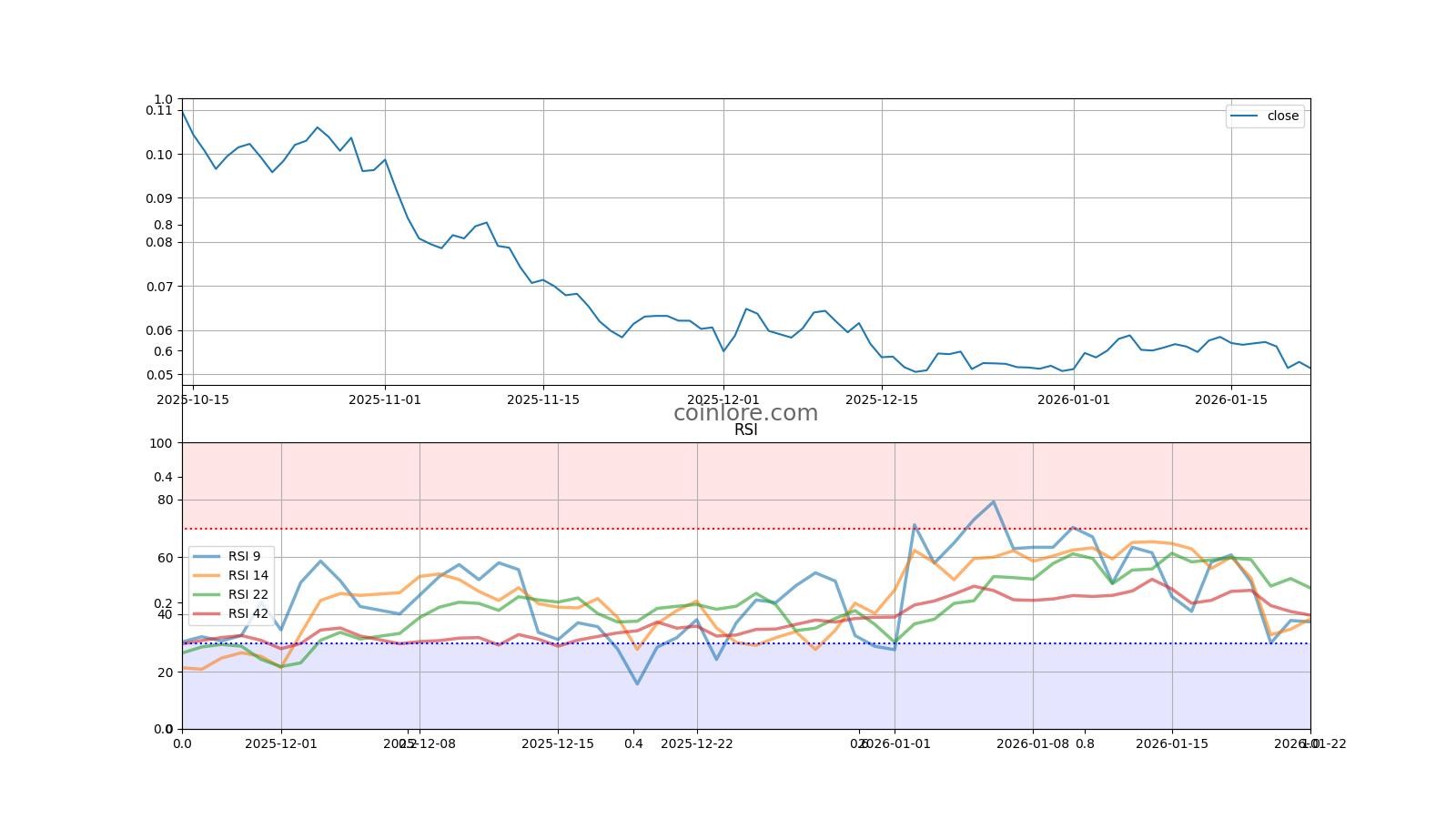 Ovr RSI indicator