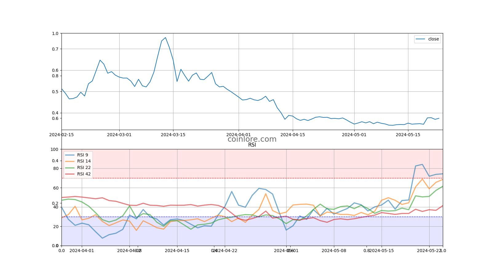 Ovr RSI indicator