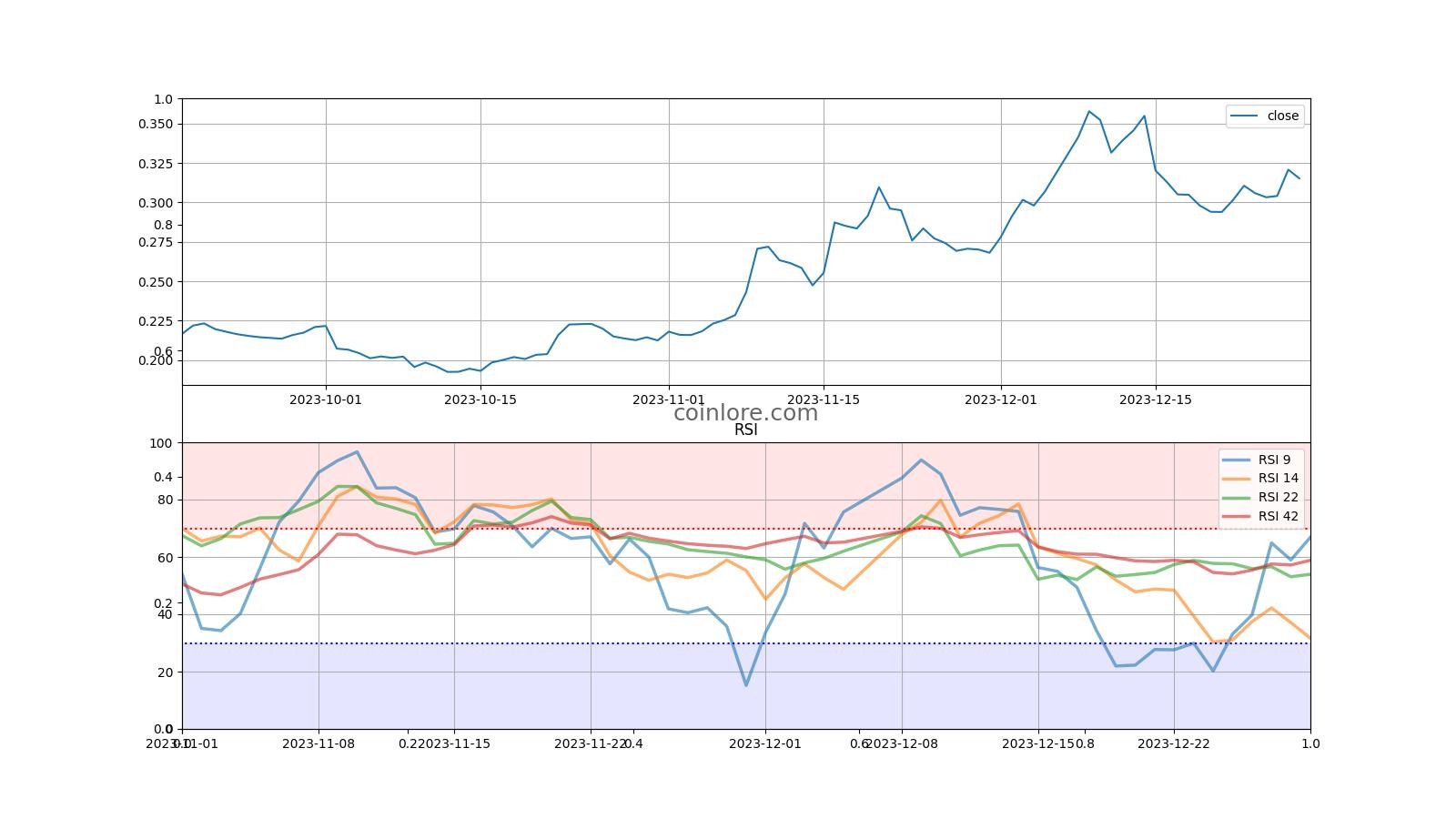Ovr RSI indicator