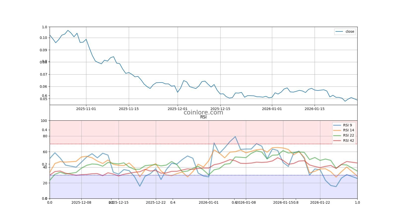 Ovr RSI indicator