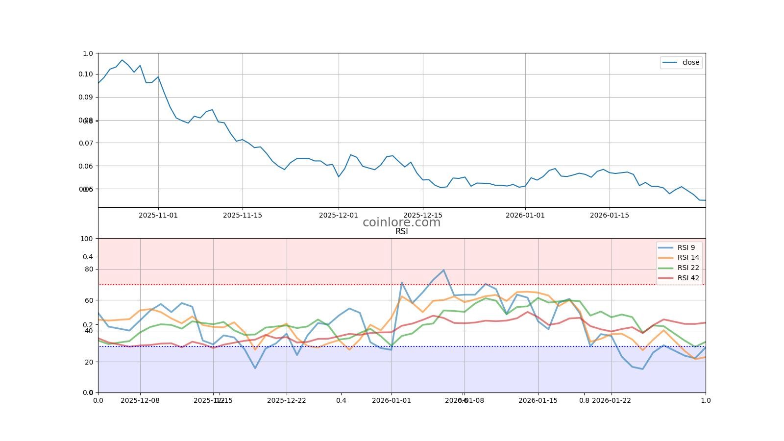 Ovr RSI indicator