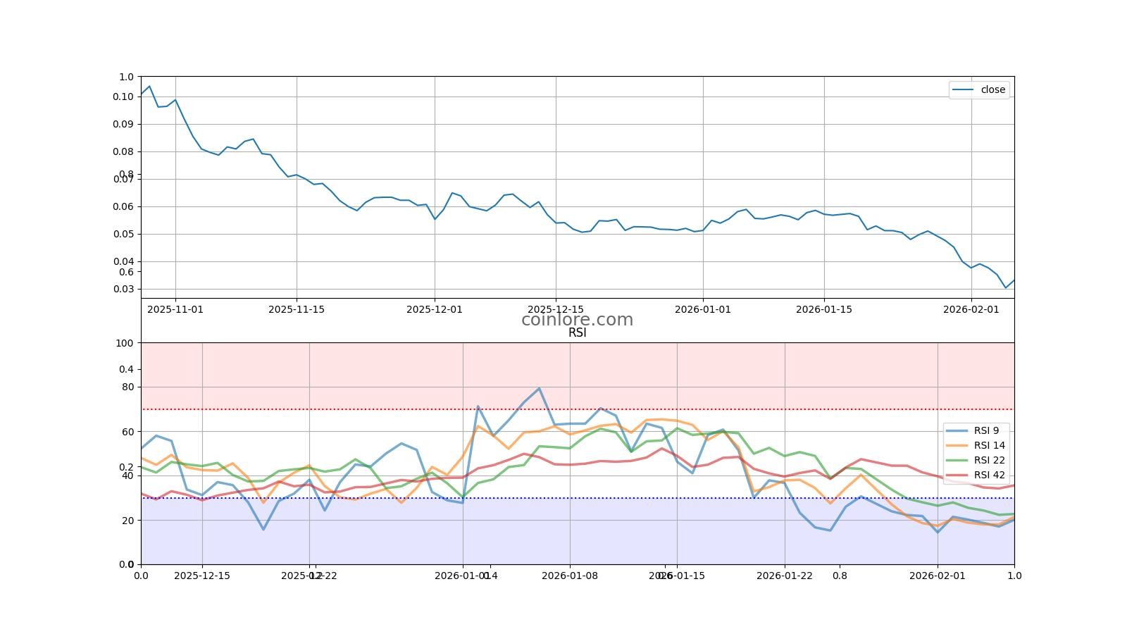 Ovr RSI indicator