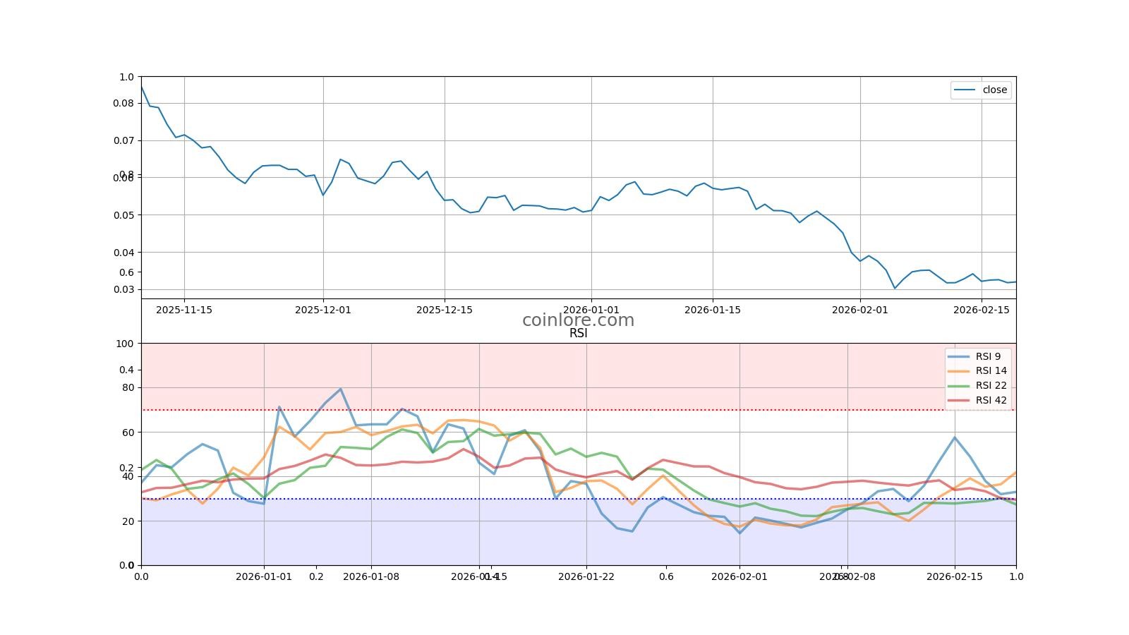 Ovr RSI indicator