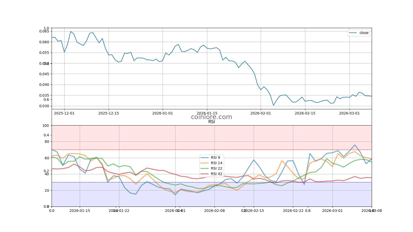 Ovr RSI indicator
