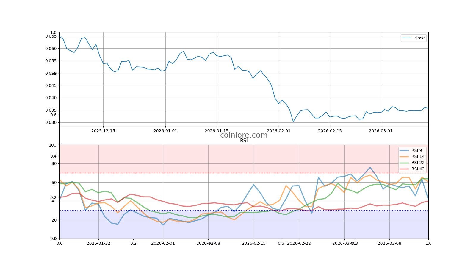 Ovr RSI indicator