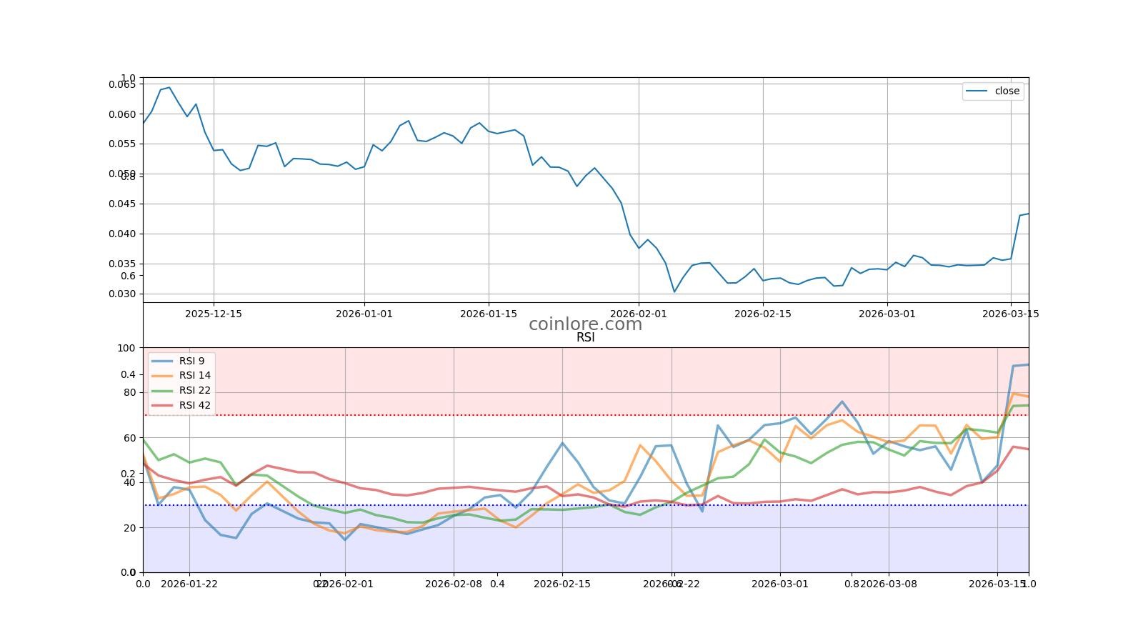 Ovr RSI indicator