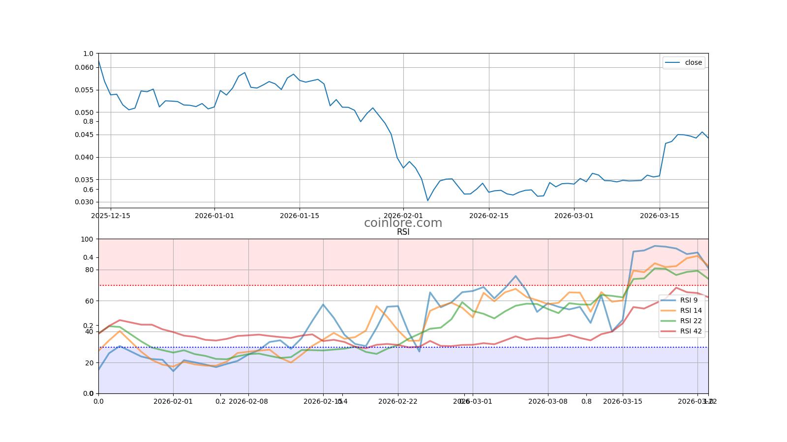 Ovr RSI indicator