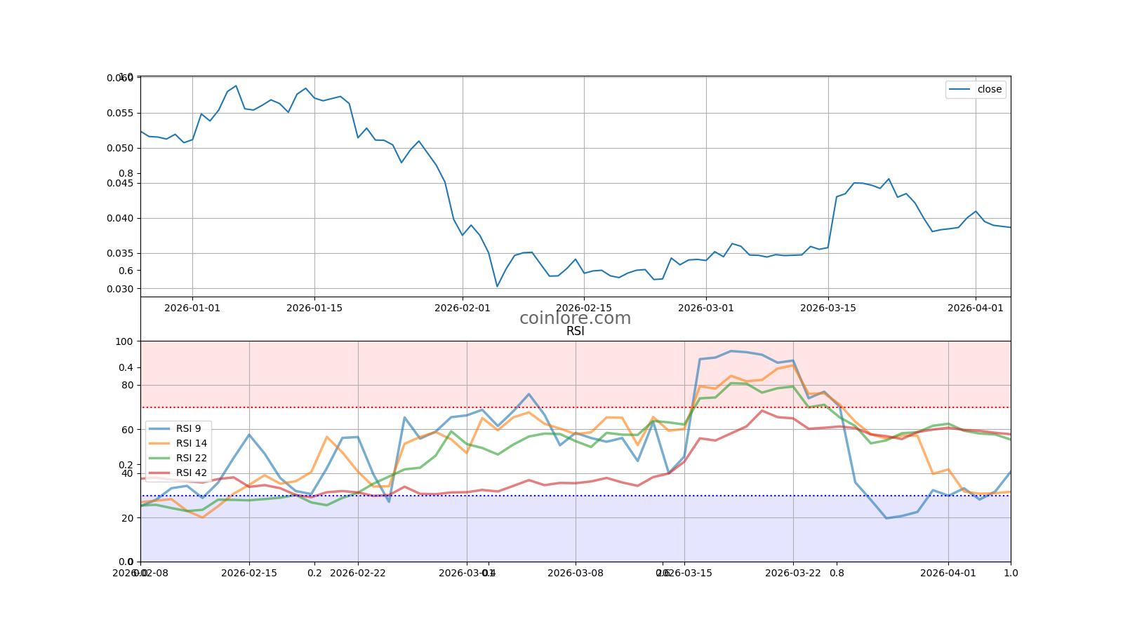 Ovr RSI indicator