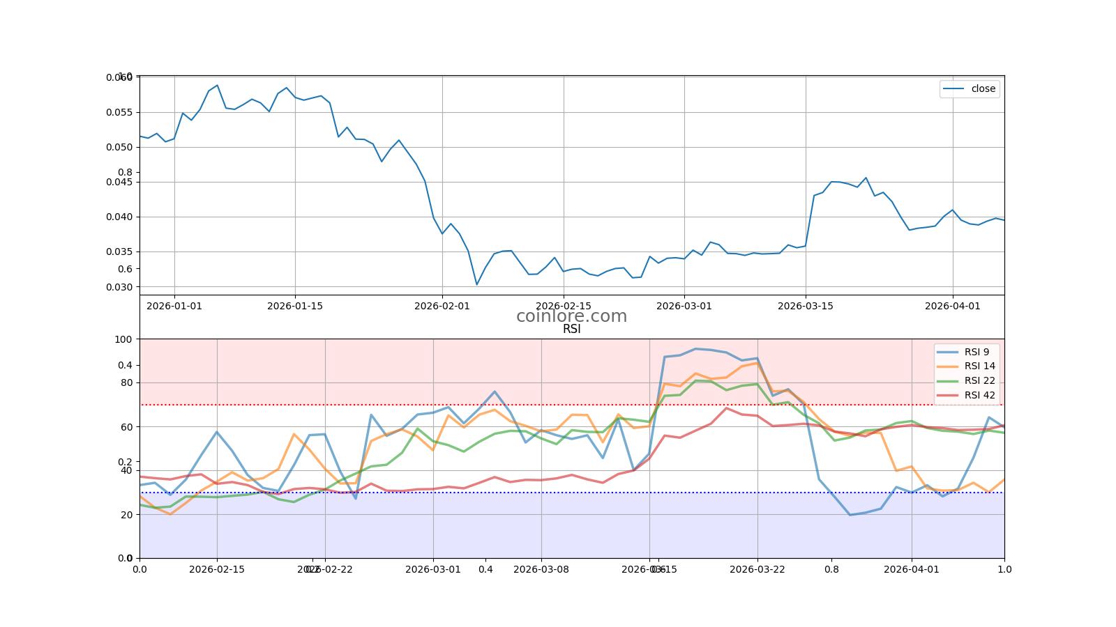 Ovr RSI indicator
