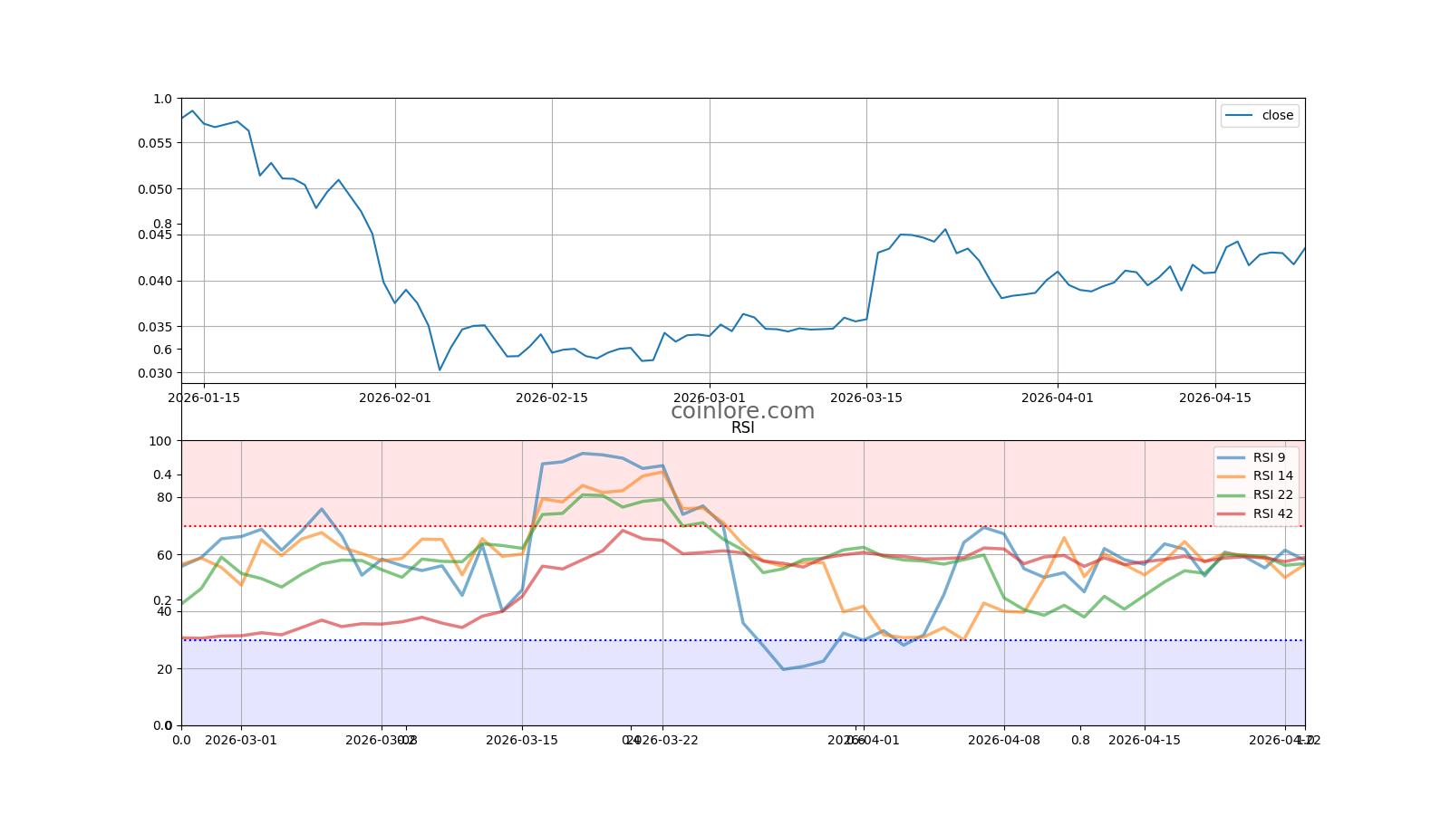 Ovr RSI indicator