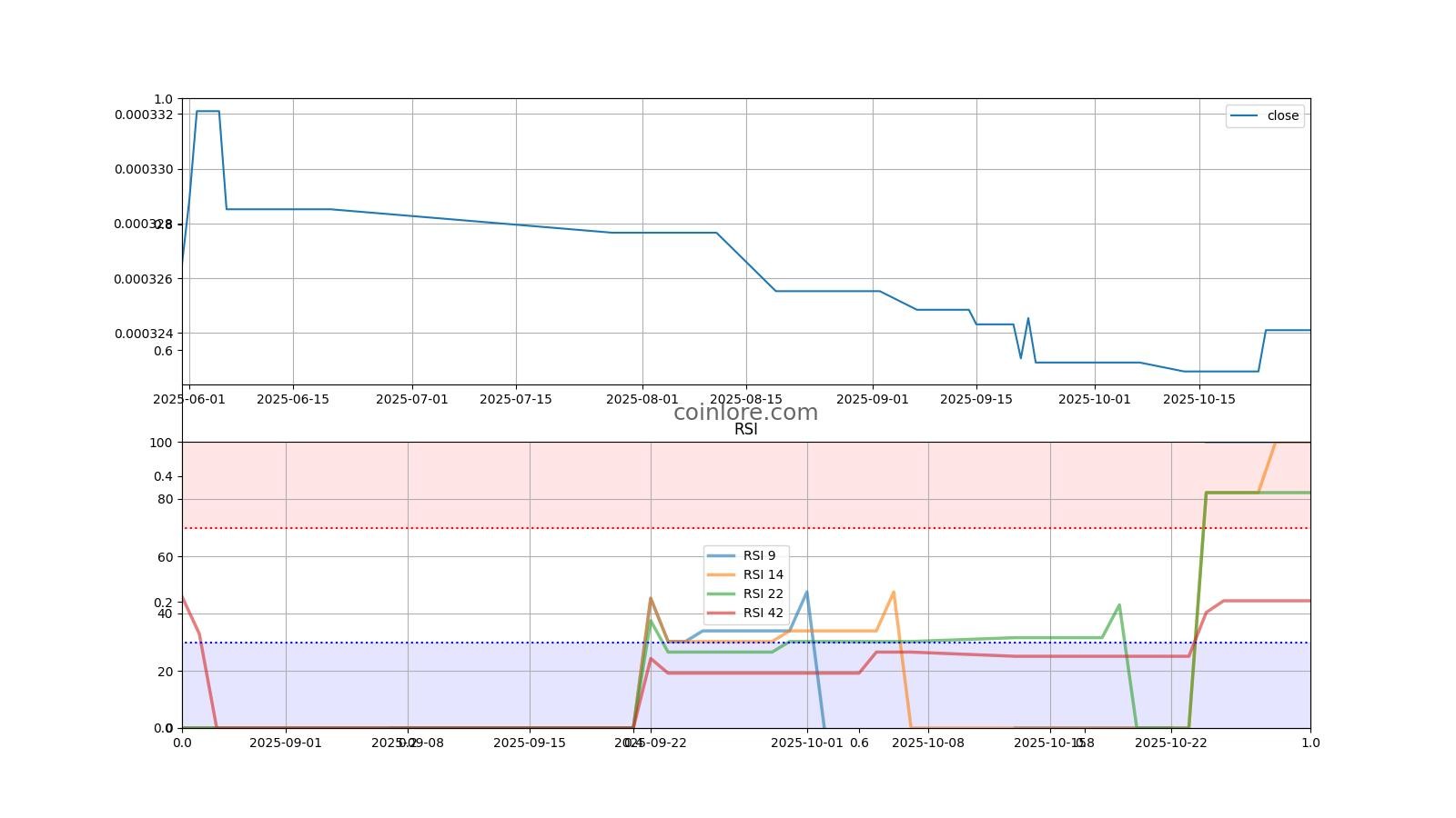 Oxbull Solana RSI indicator