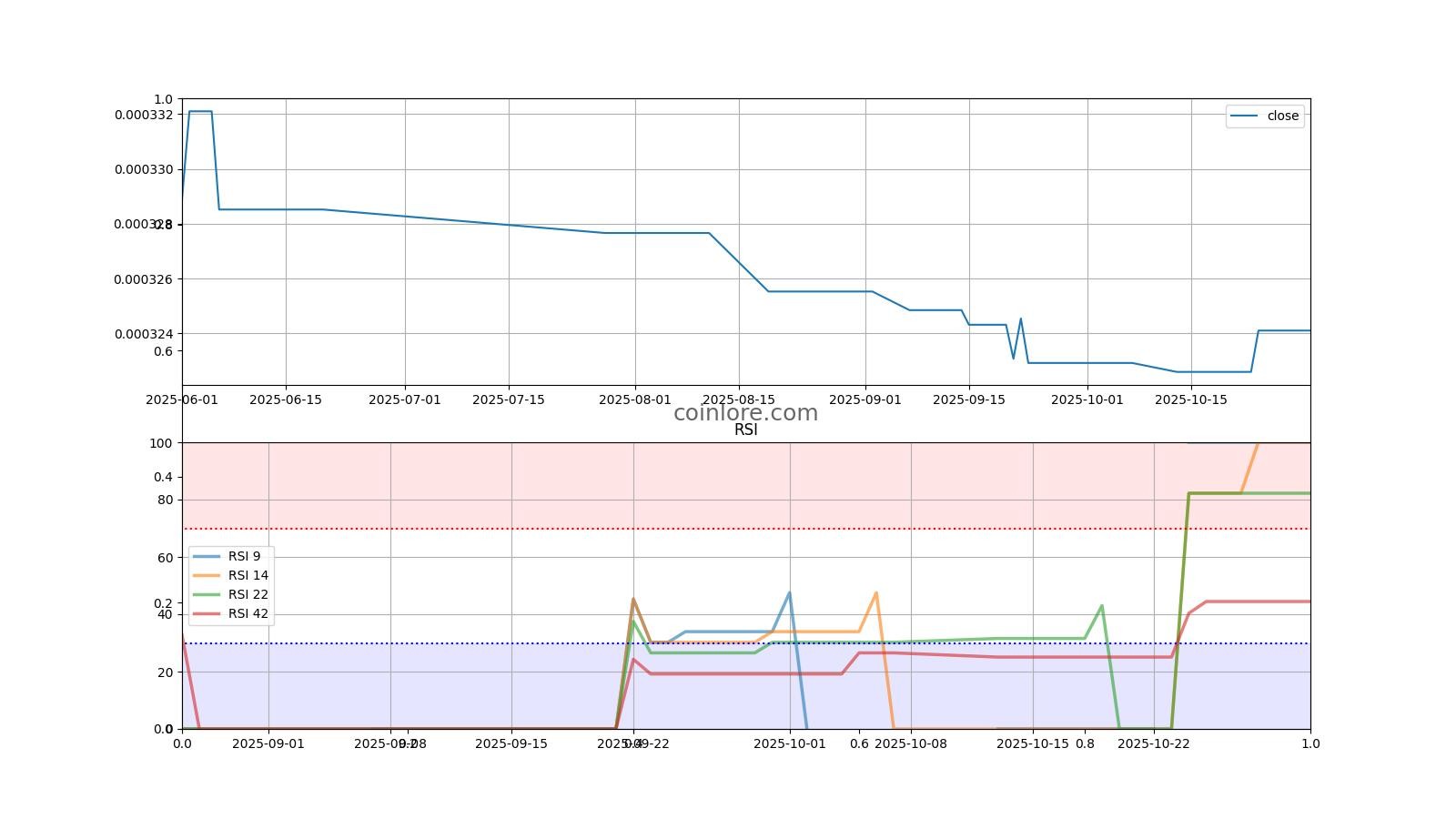 Oxbull Solana RSI indicator