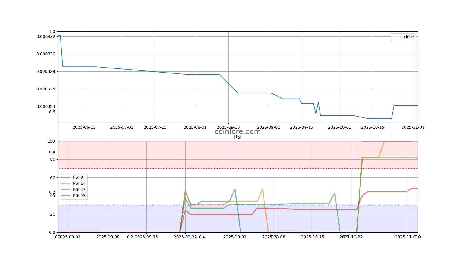 Oxbull Solana RSI indicator