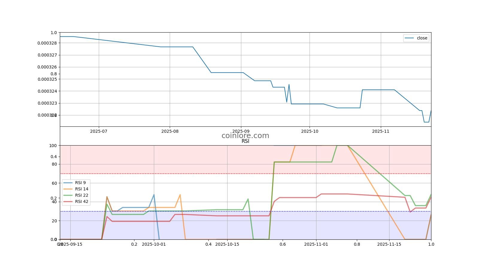 Oxbull Solana RSI indicator