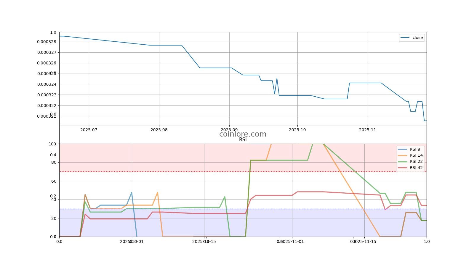 Oxbull Solana RSI indicator