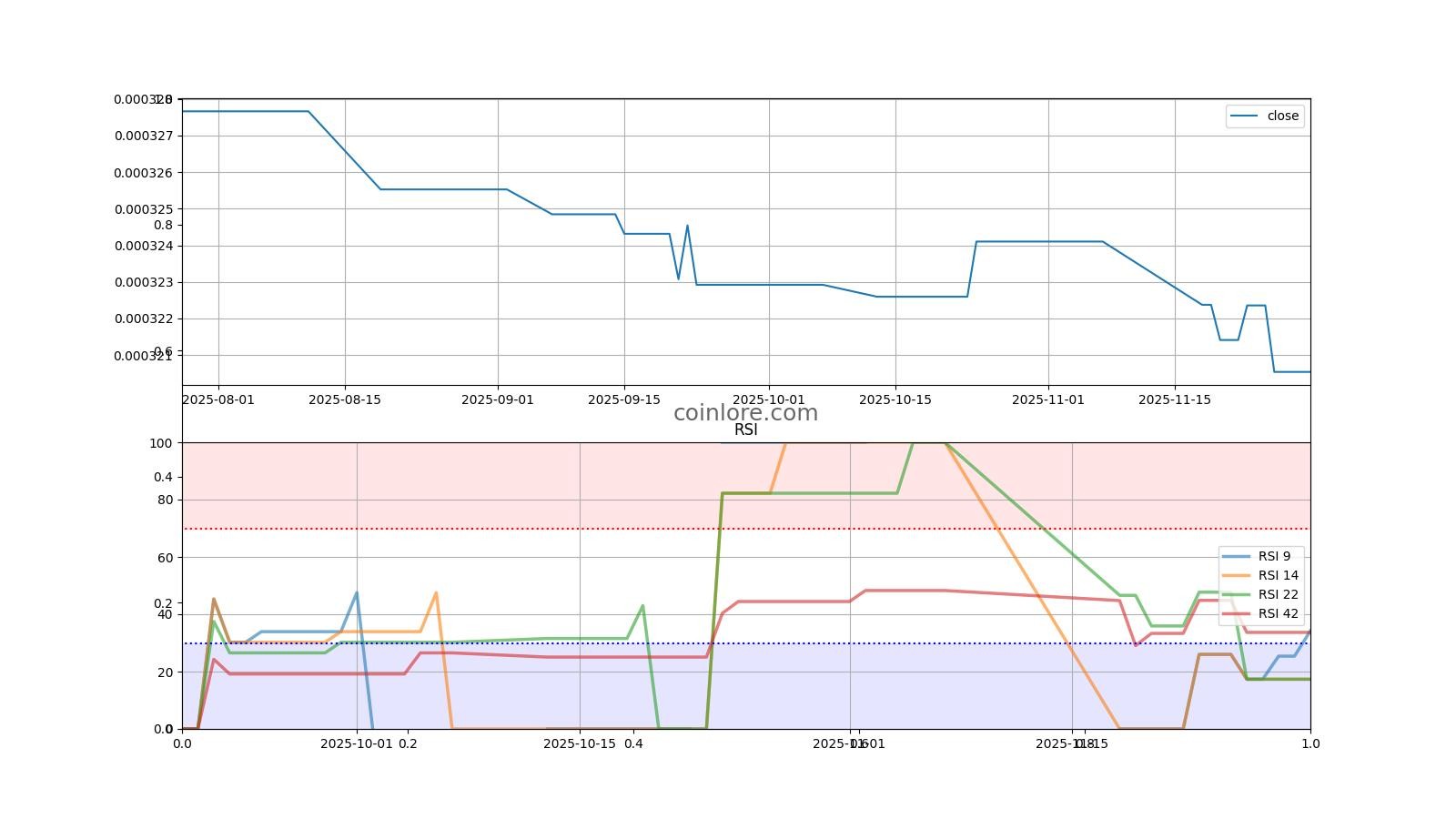 Oxbull Solana RSI indicator